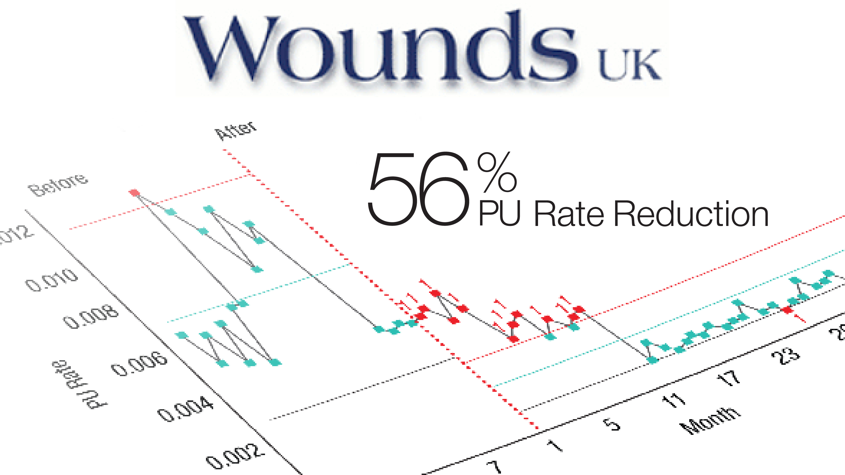 56% PU Reduction: Wounds UK Publish Large Scale Hybrid Evaluation | DHG