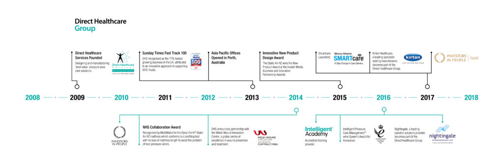 DHG-Timeline-web-01 | DHG