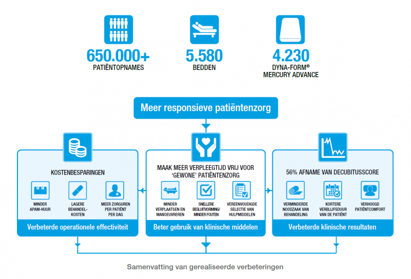 klinisch-onderzoek-Mercury-Advance-afbeelding | DHG